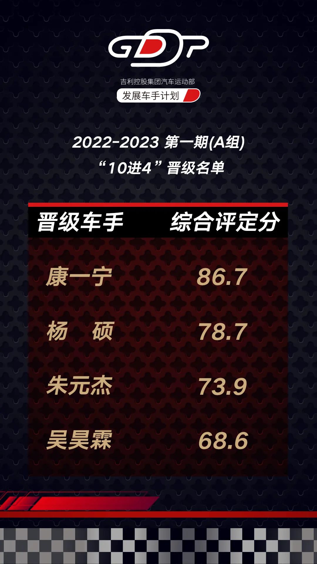 GDDP | A组“10进4”晋级名单公布 - 捷凯车队 | Teamwork Motorsport